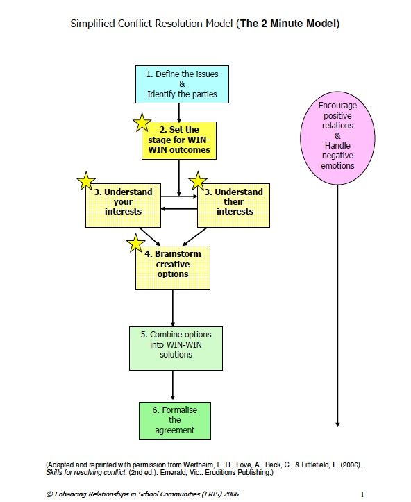 Simplified Conflict Resolution Model The 2 Minute Model Conflict